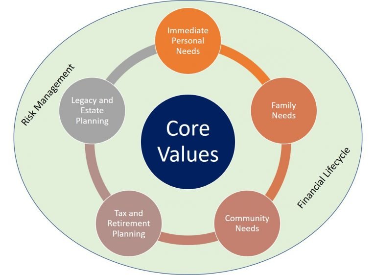 Financial Literacy and Philanthropy: 12 Values-Based Wealth Planning ...
